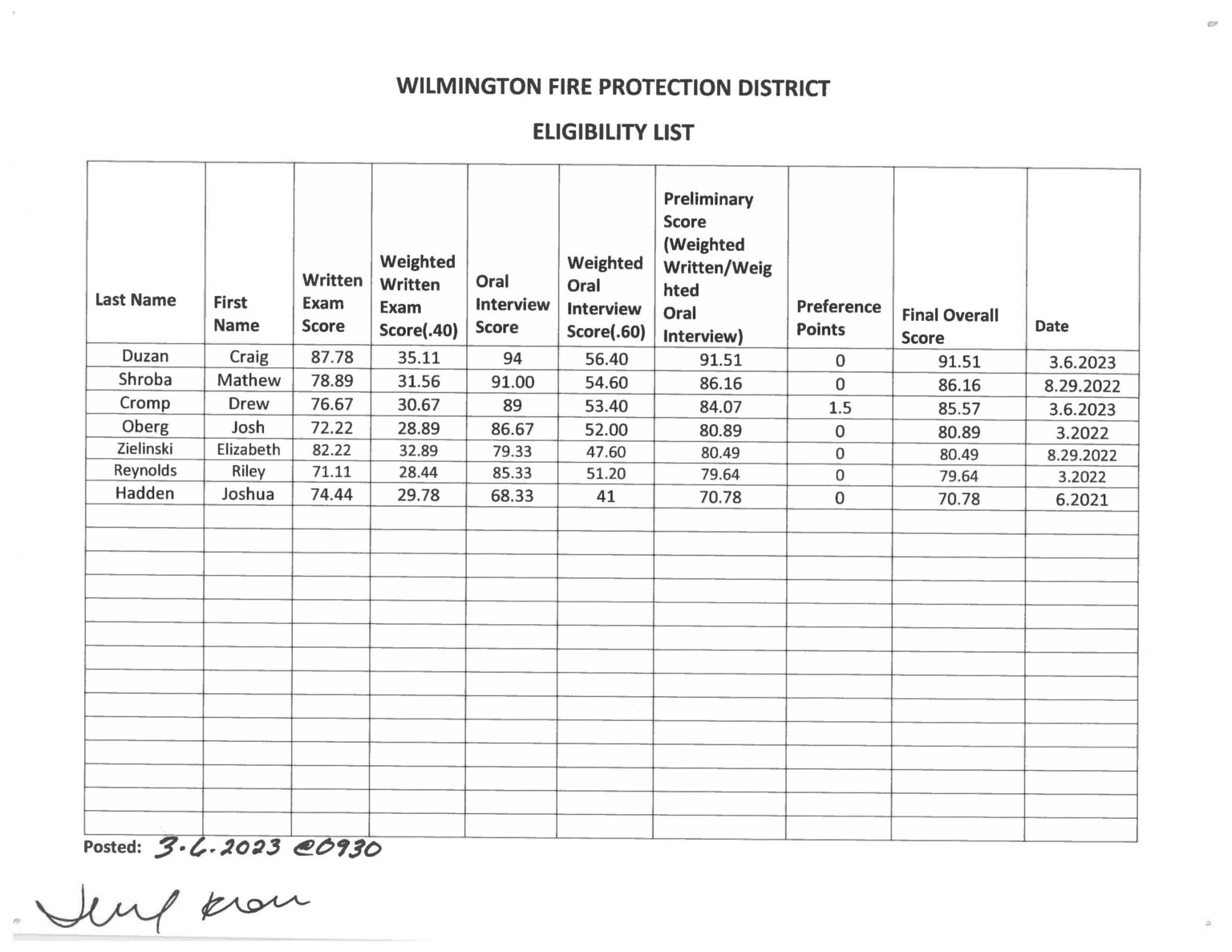 Current Eligibility List | Wilmington Fire Protection District