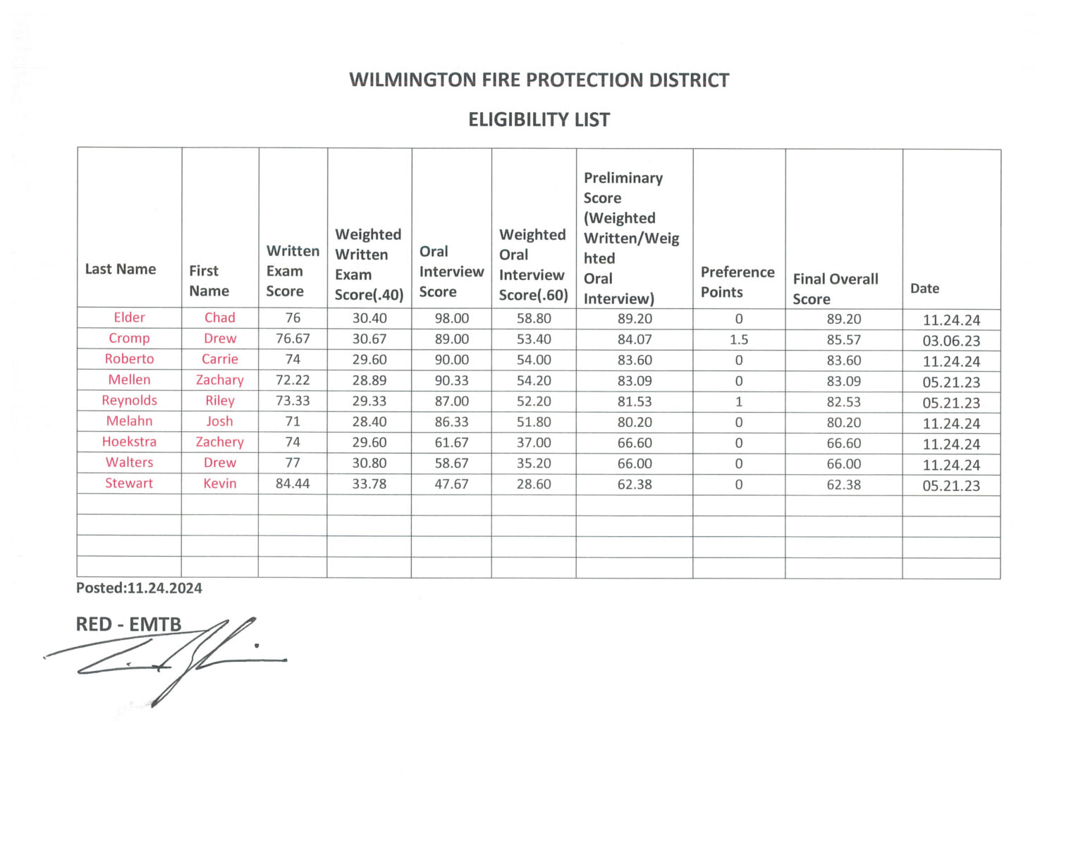 Current Eligibility List | Wilmington Fire Protection District